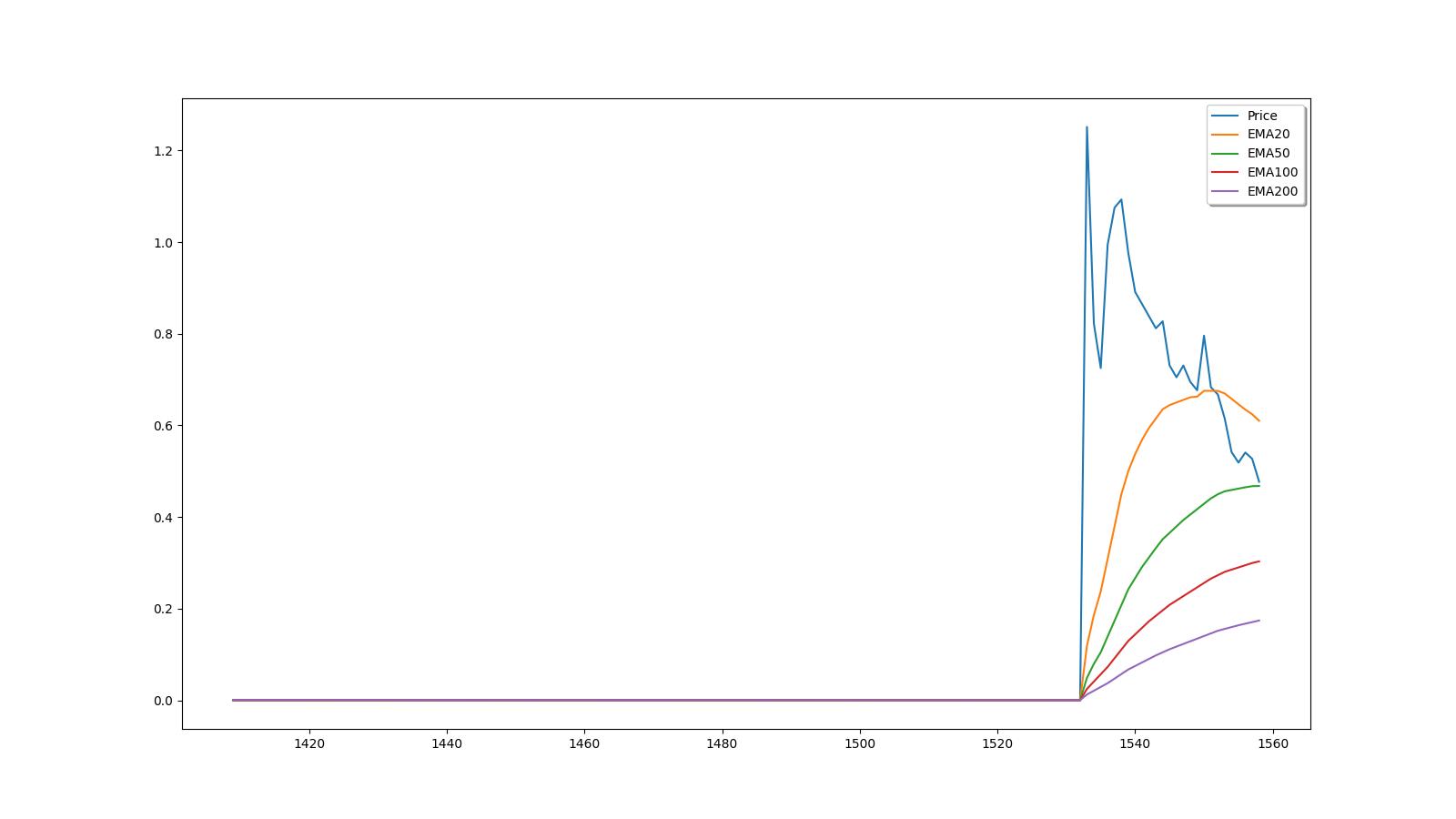 Formation FI Exponential Moving Averages
