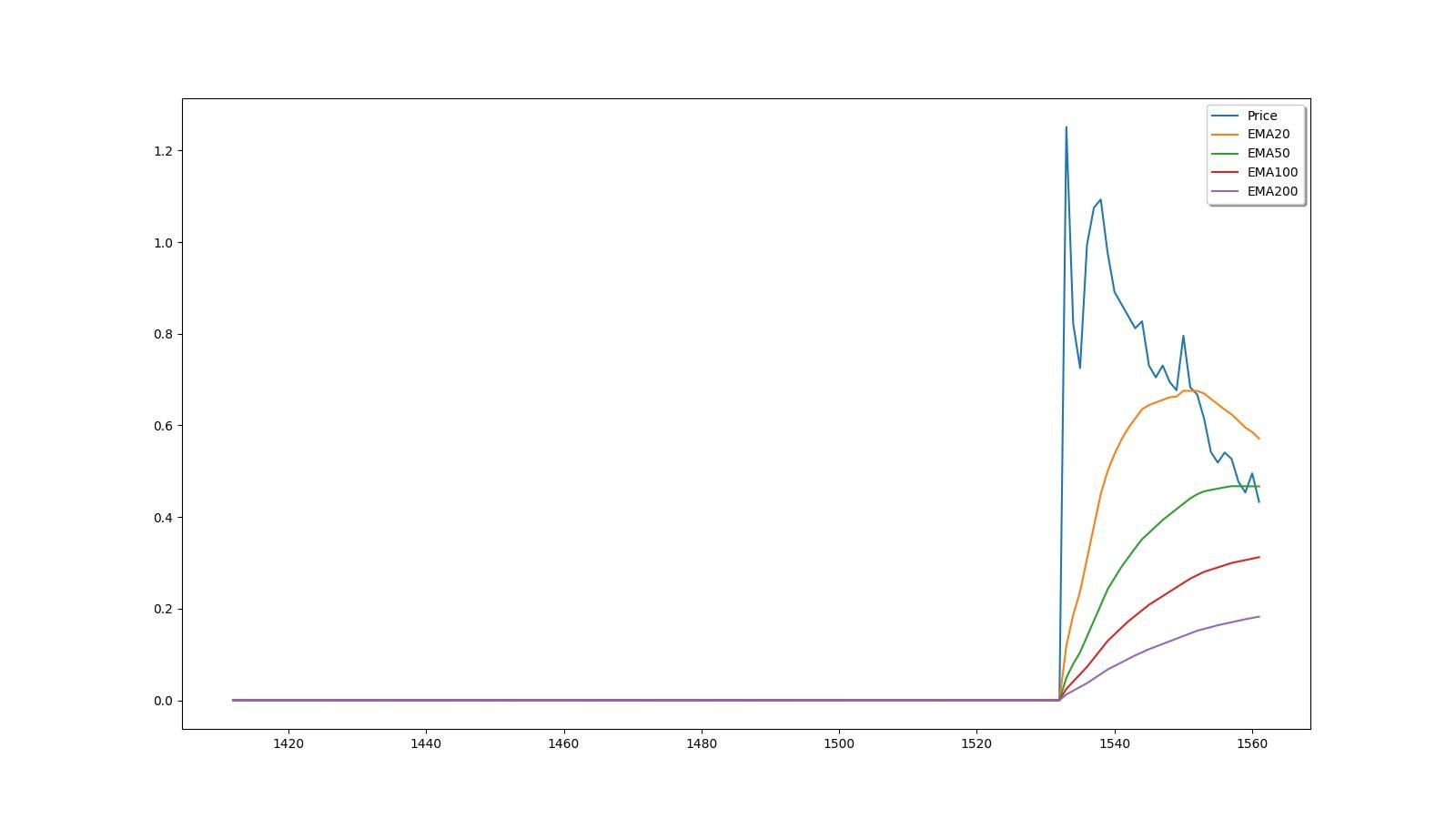 Formation FI Exponential Moving Averages