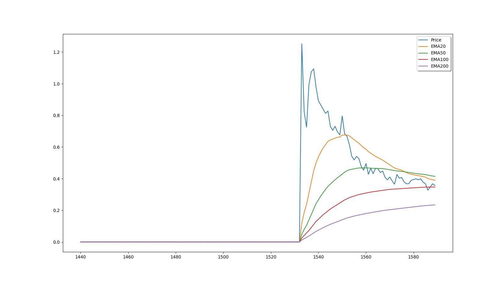 Formation FI Exponential Moving Averages