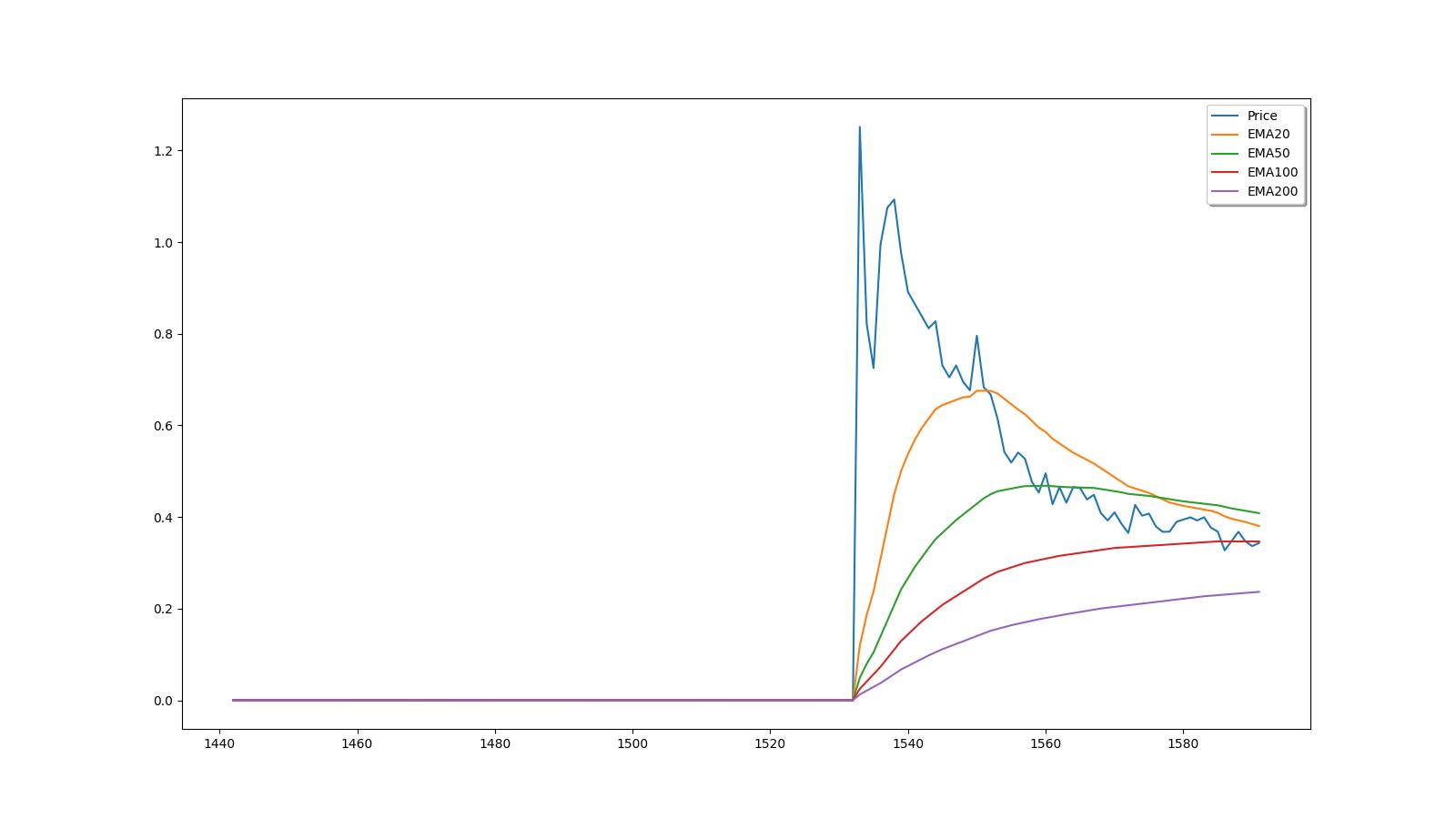 Formation FI Exponential Moving Averages