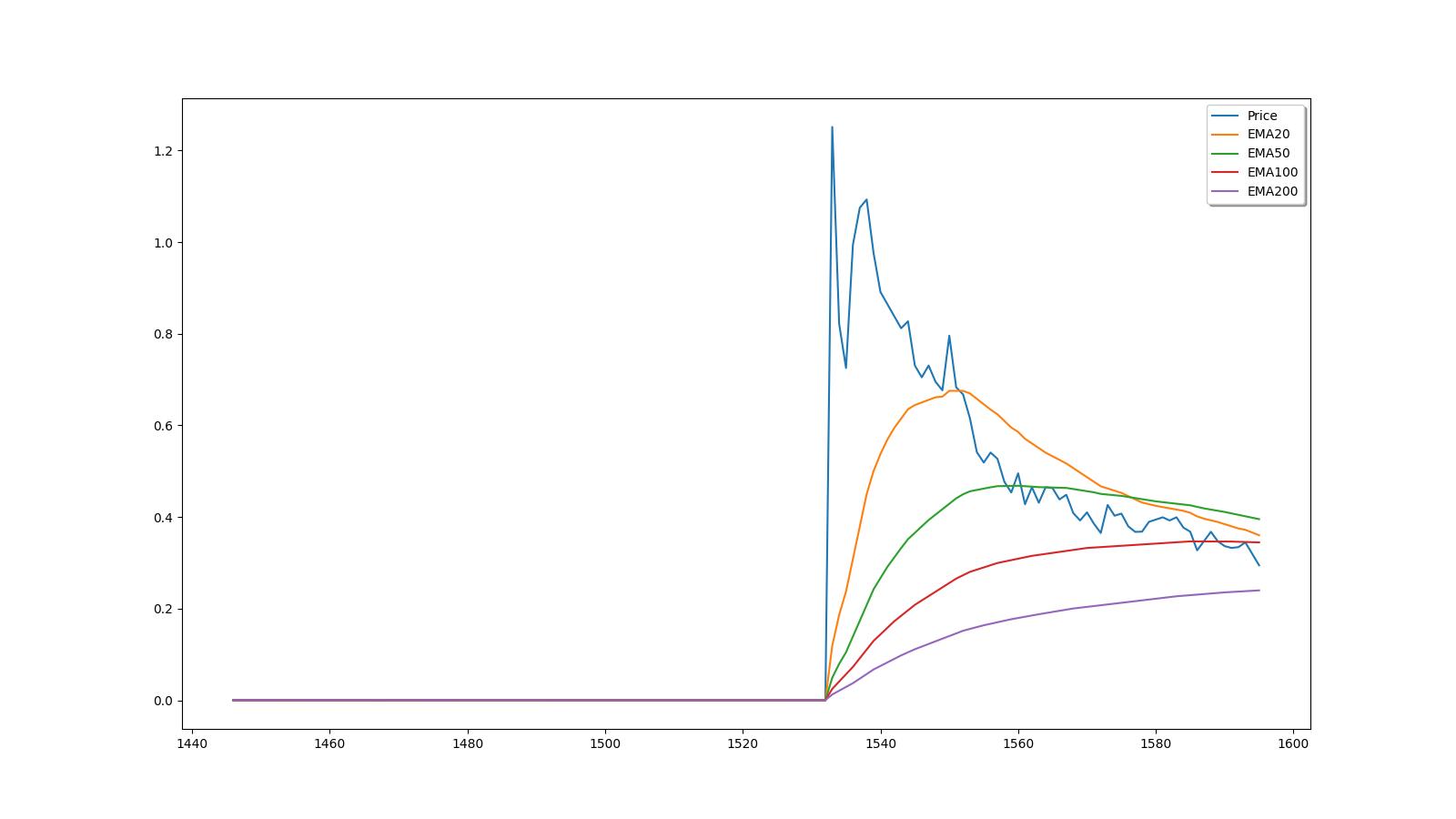 Formation FI Exponential Moving Averages