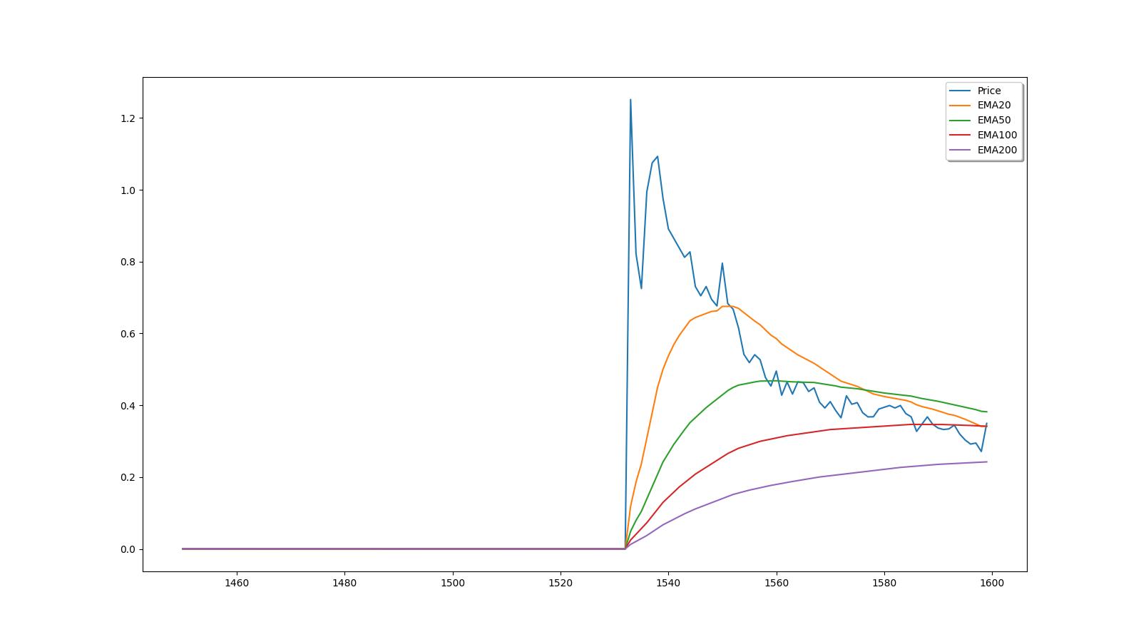 Formation FI Exponential Moving Averages