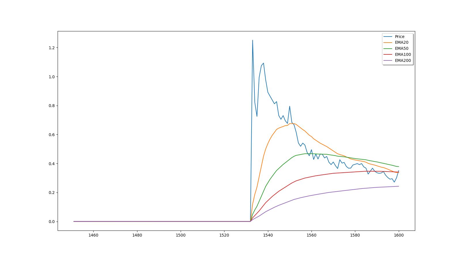 Formation FI Exponential Moving Averages
