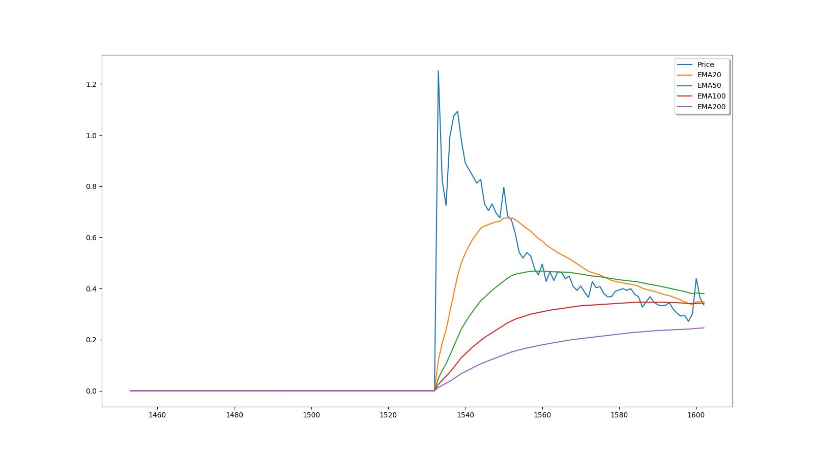 Formation FI Exponential Moving Averages