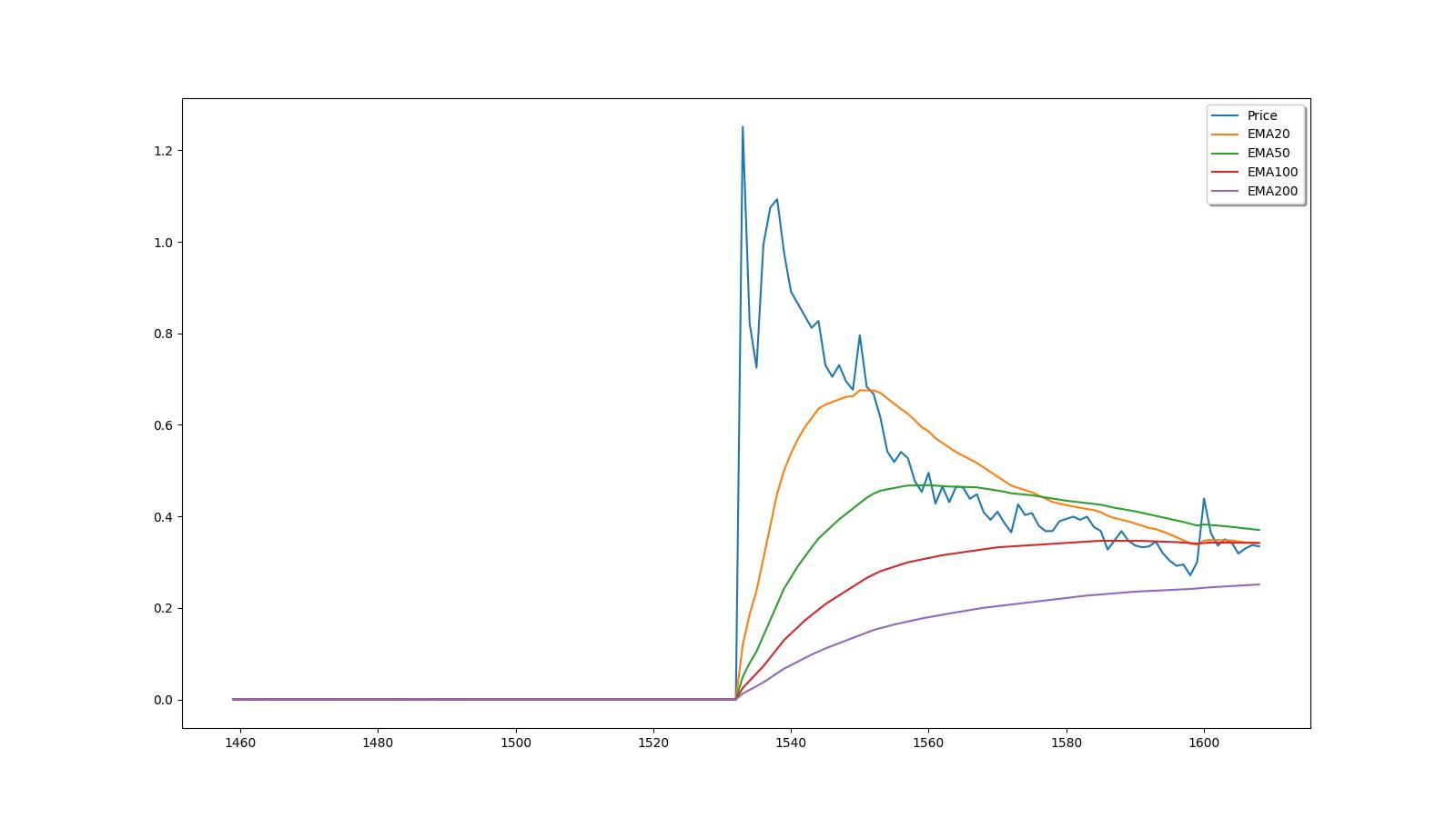 Formation FI Exponential Moving Averages