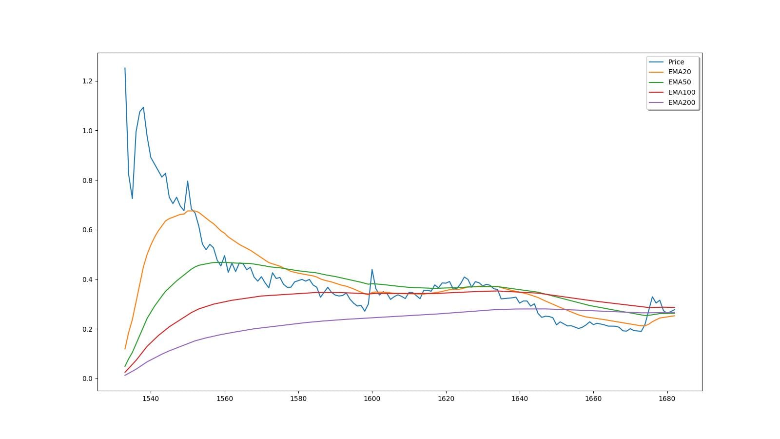 Formation FI Exponential Moving Averages