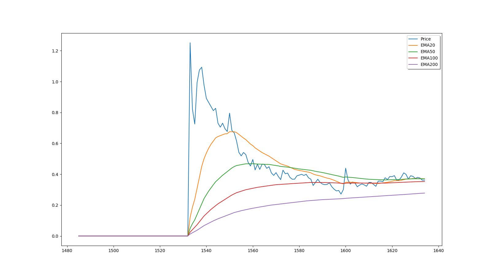 Formation FI Exponential Moving Averages