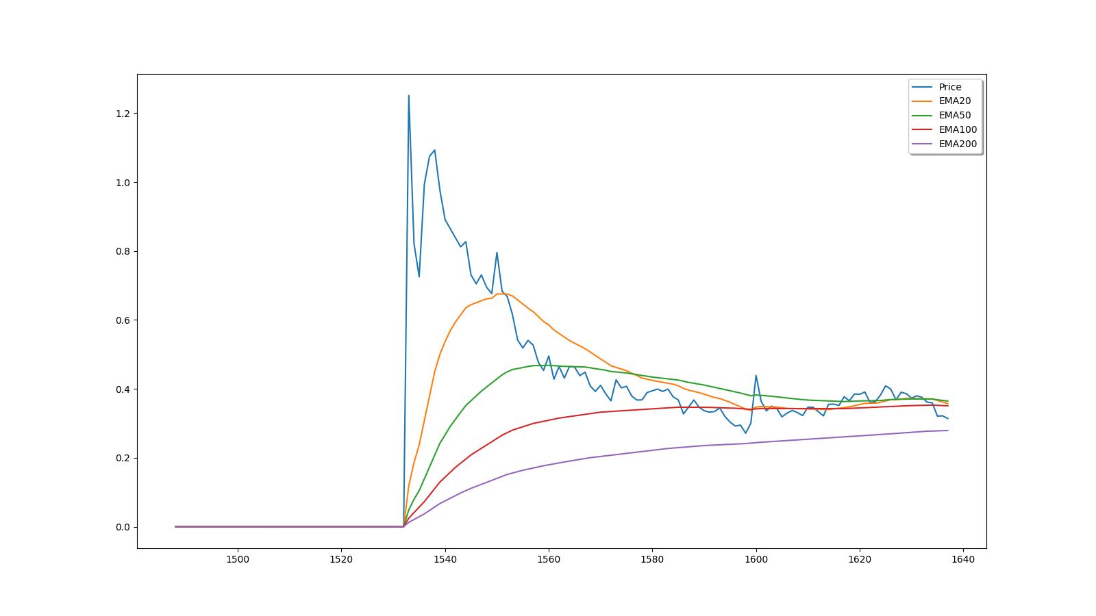 Formation FI Exponential Moving Averages
