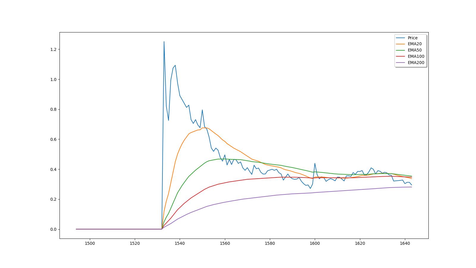 Formation FI Exponential Moving Averages