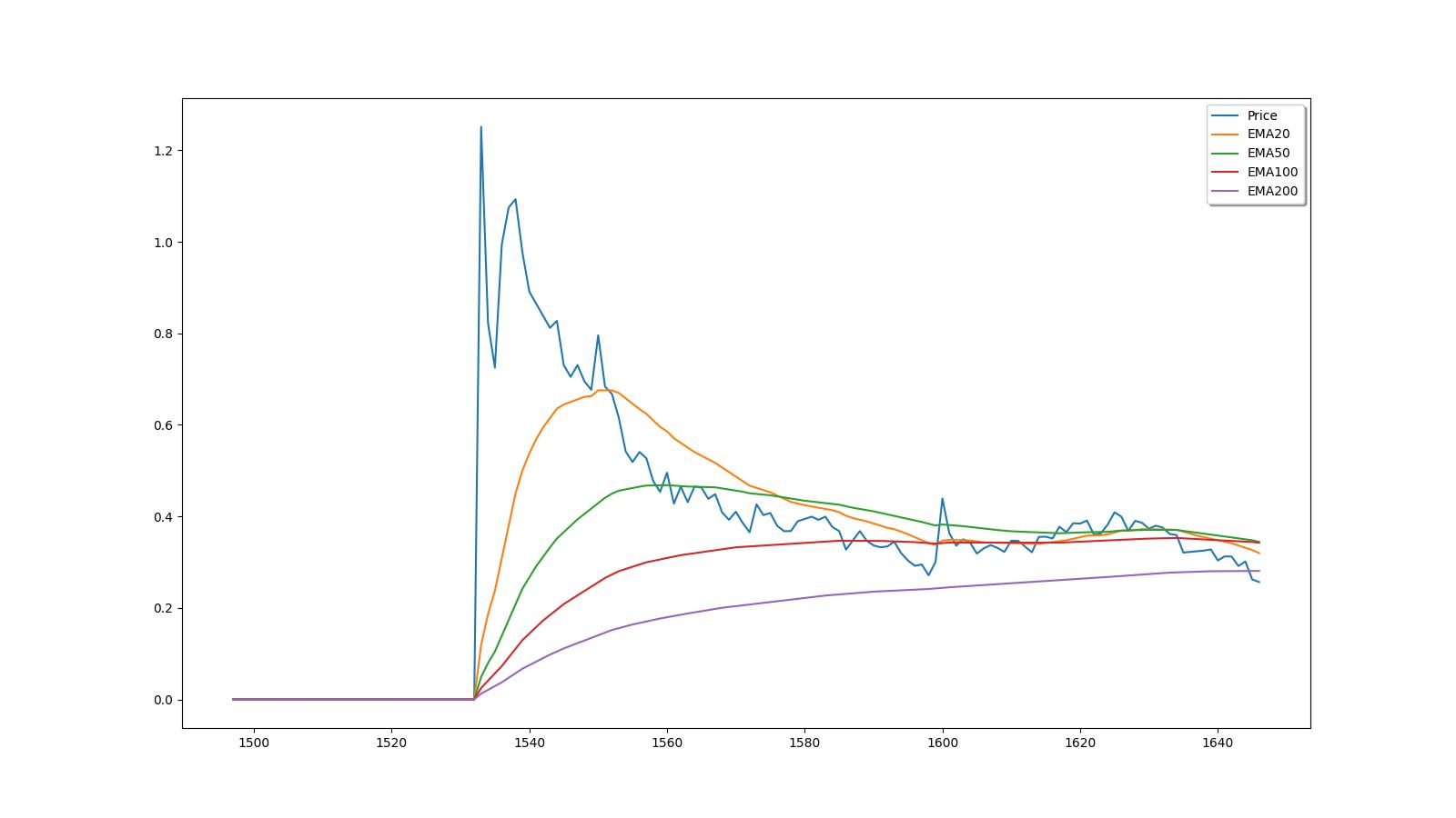 Formation FI Exponential Moving Averages
