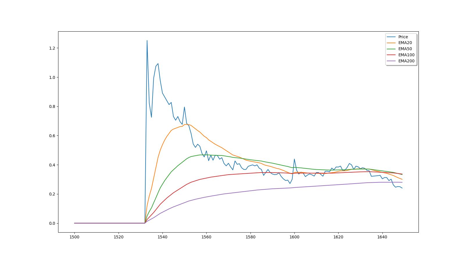 Formation FI Exponential Moving Averages