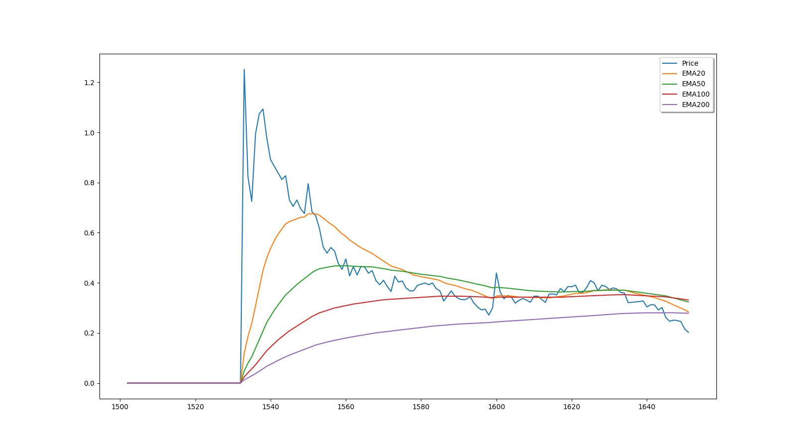 Formation FI Exponential Moving Averages