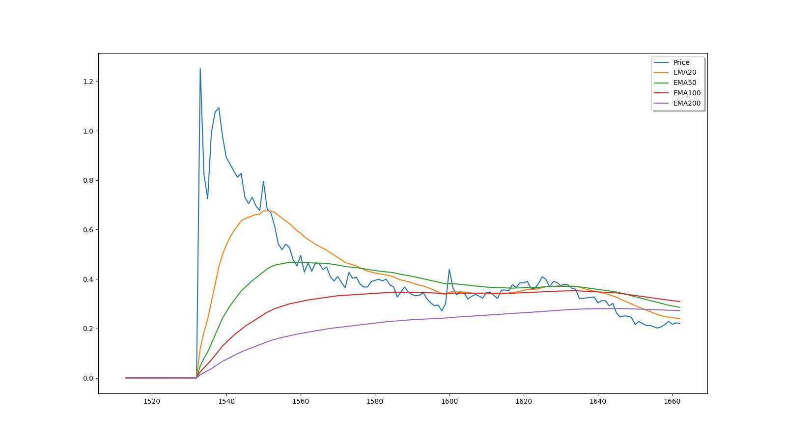 Formation FI Exponential Moving Averages