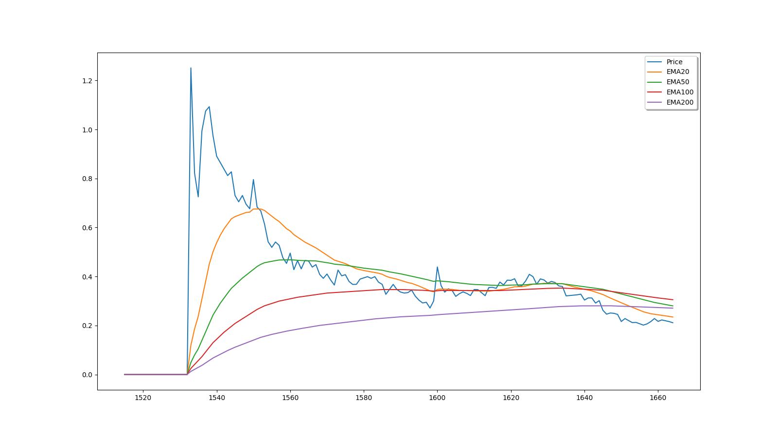 Formation FI Exponential Moving Averages