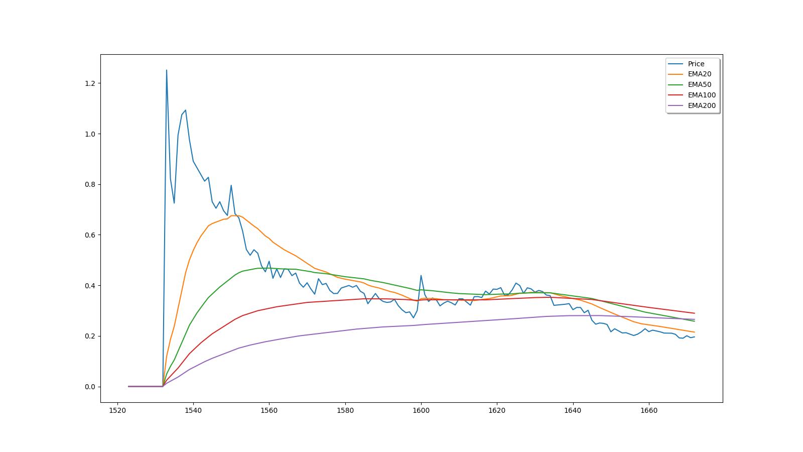 Formation FI Exponential Moving Averages