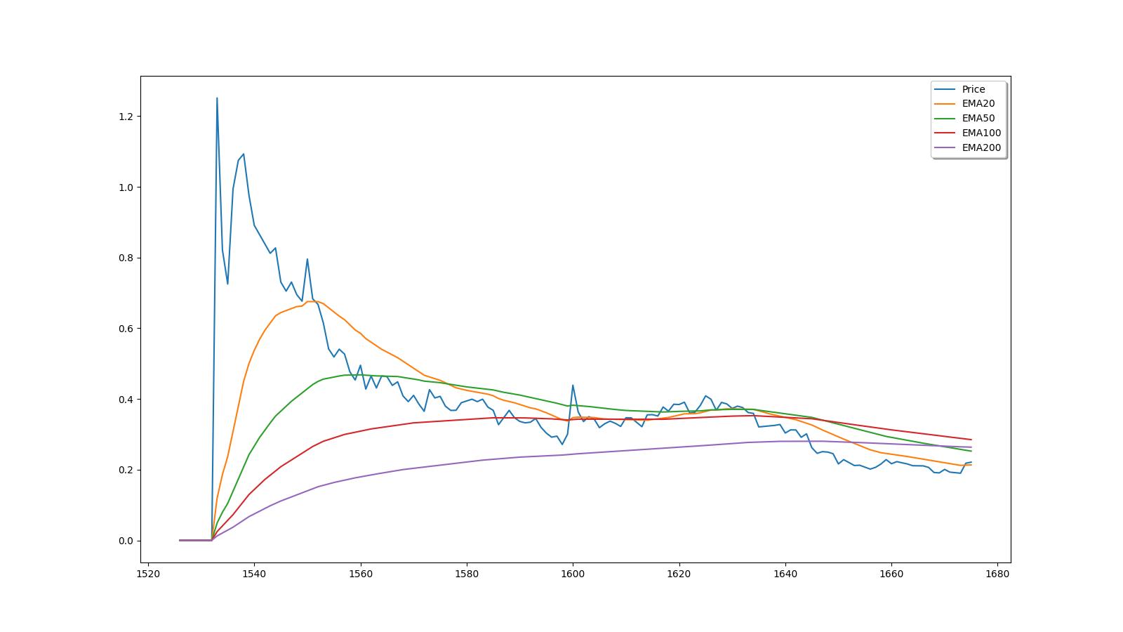 Formation FI Exponential Moving Averages