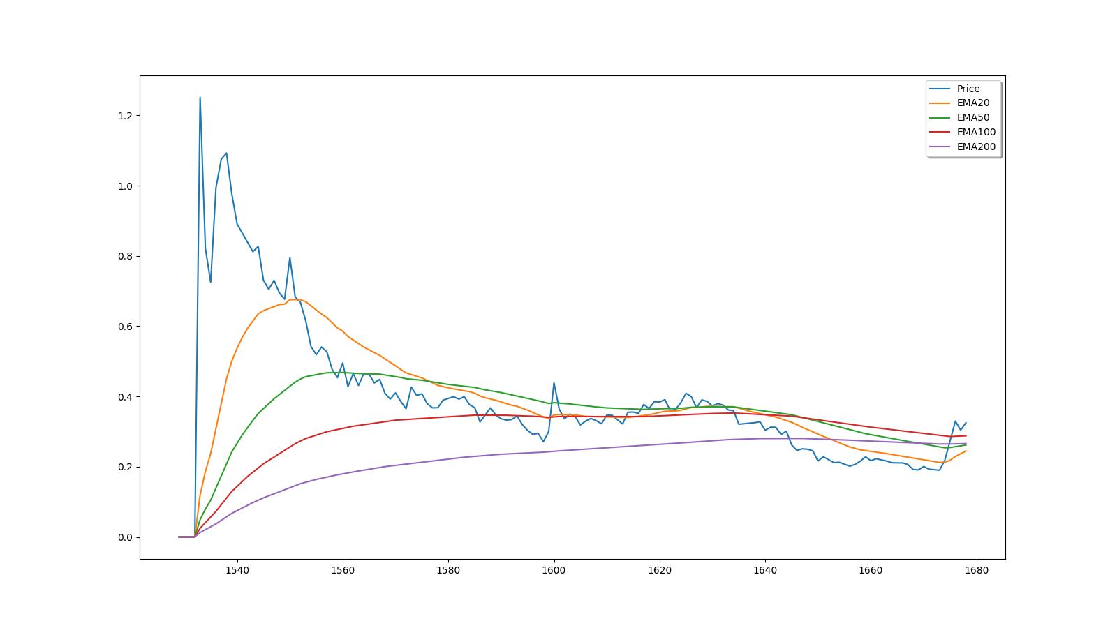 Formation FI Exponential Moving Averages