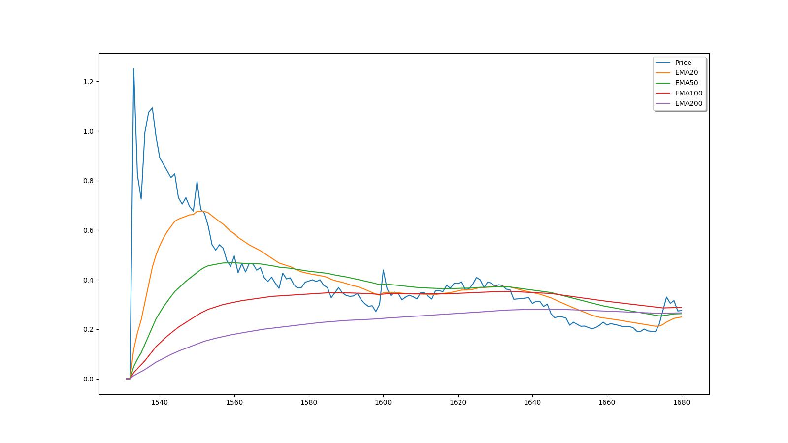Formation FI Exponential Moving Averages