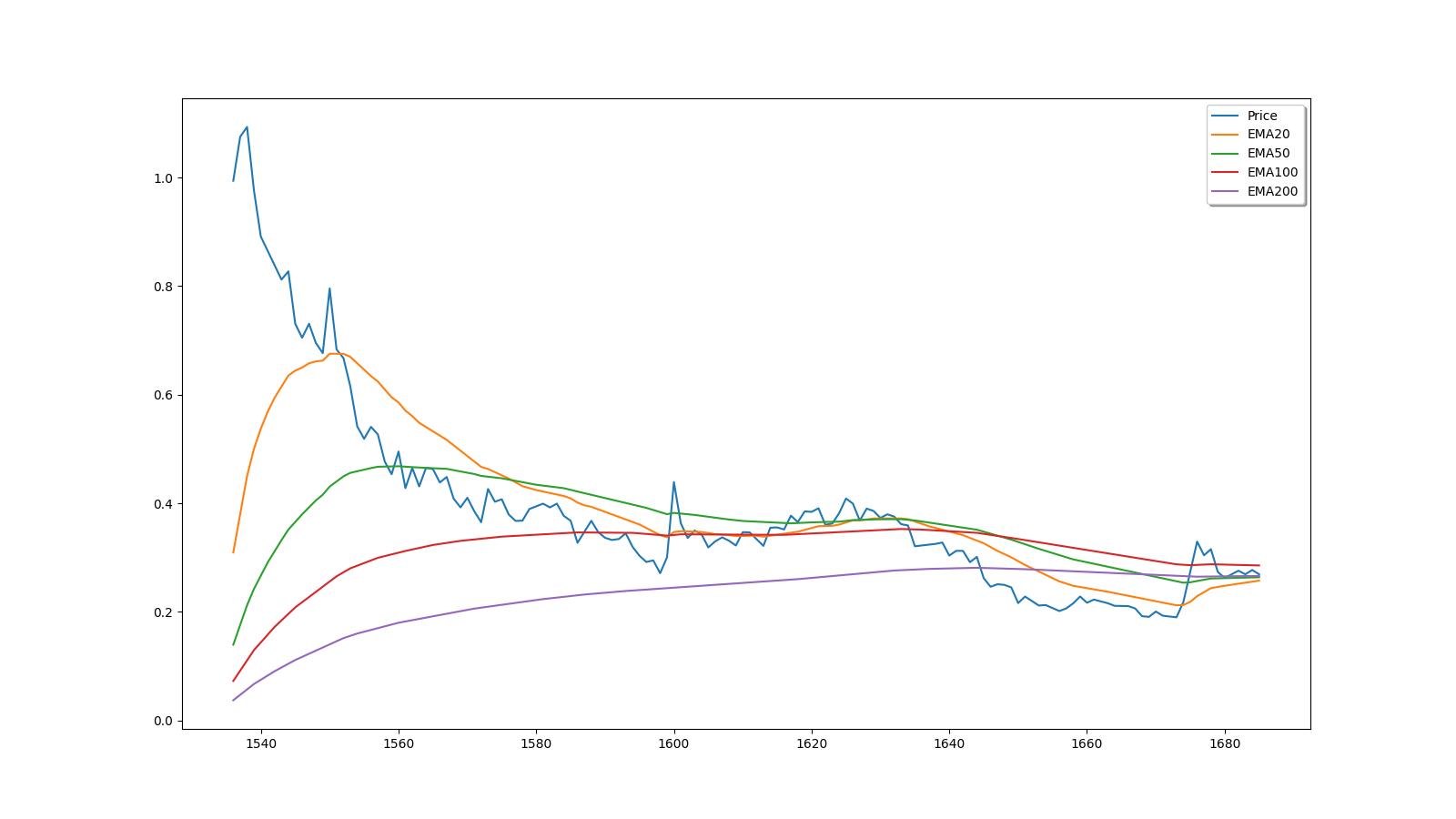 Formation FI Exponential Moving Averages