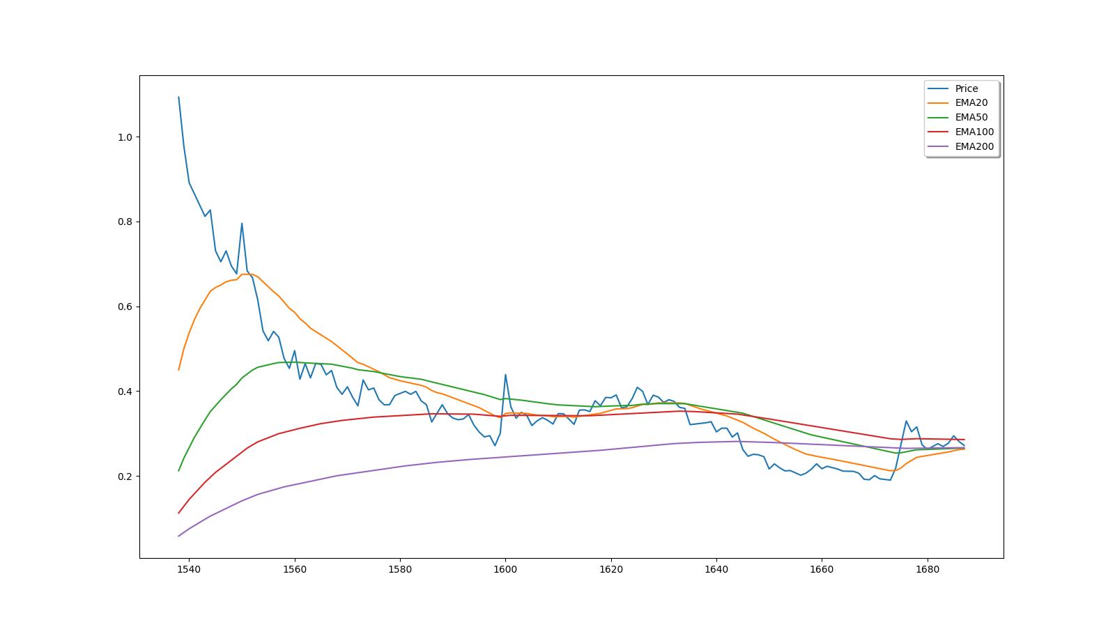 Formation FI Exponential Moving Averages