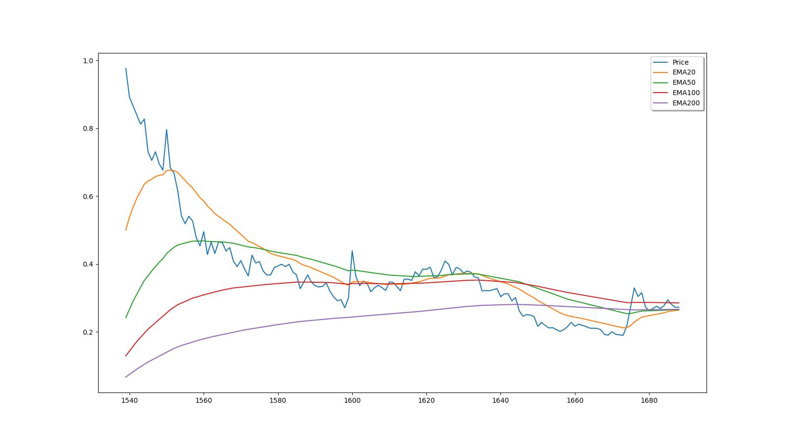 Formation FI Exponential Moving Averages