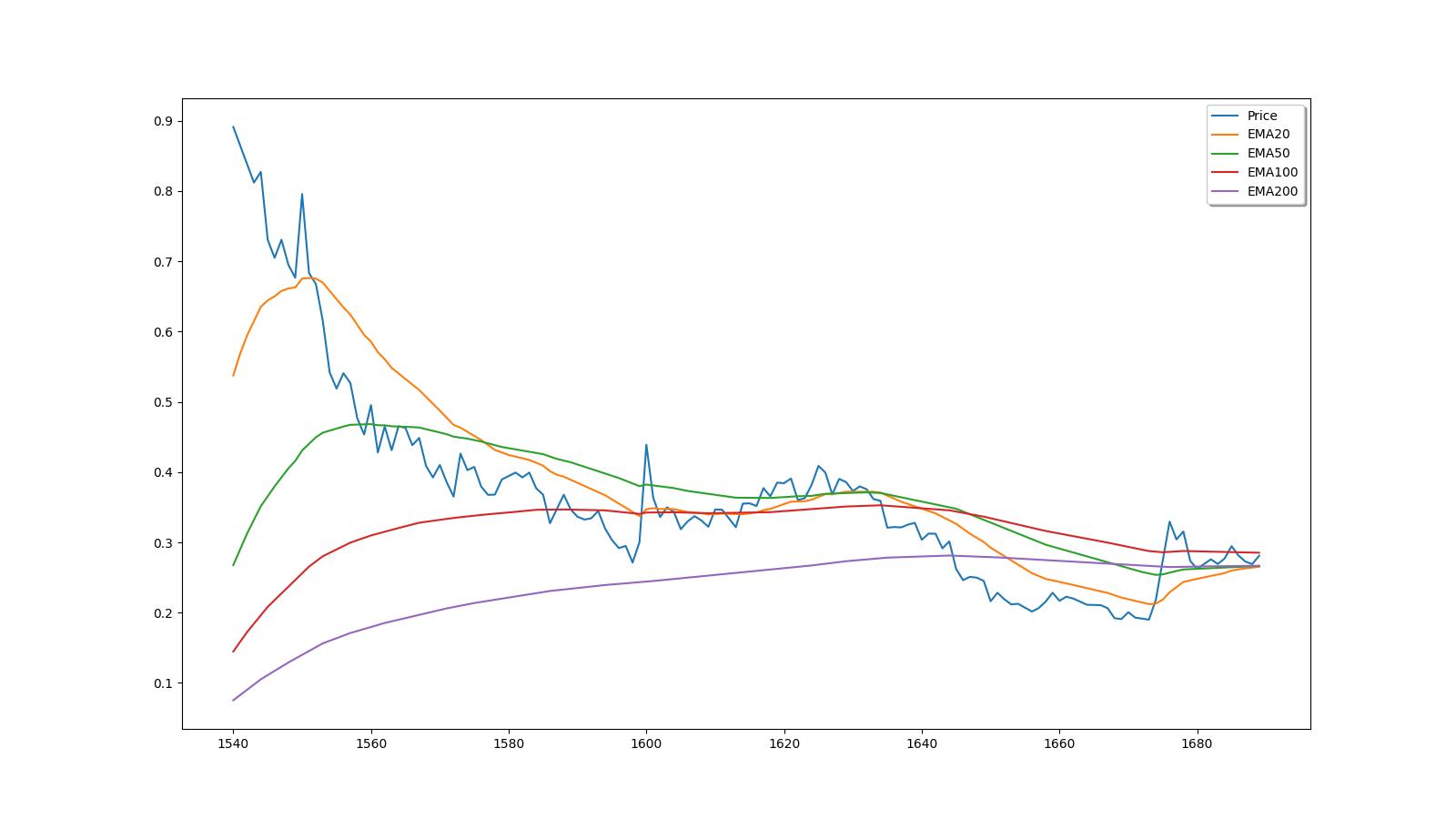 Formation FI Exponential Moving Averages
