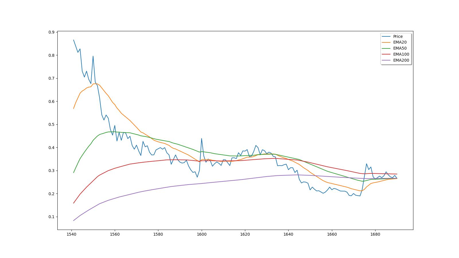 Formation FI Exponential Moving Averages
