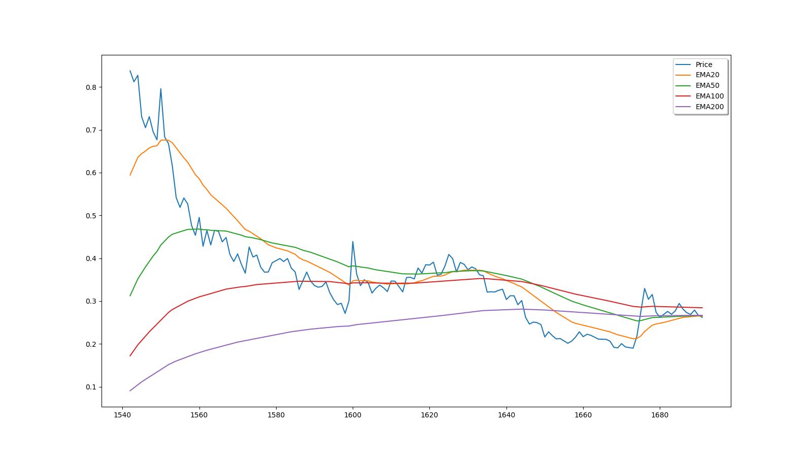 Formation FI Exponential Moving Averages