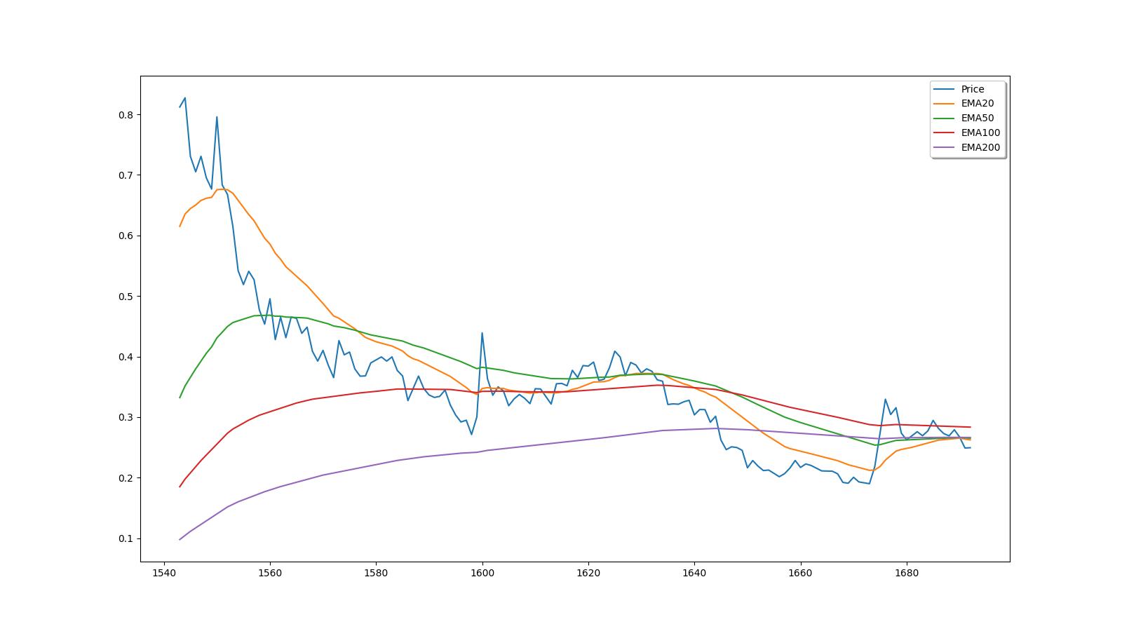 Formation FI Exponential Moving Averages