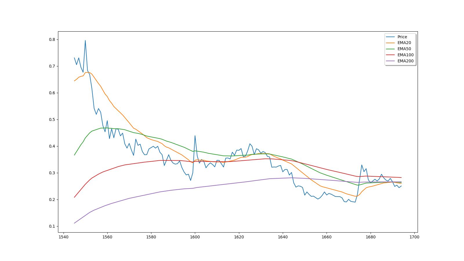 Formation FI Exponential Moving Averages
