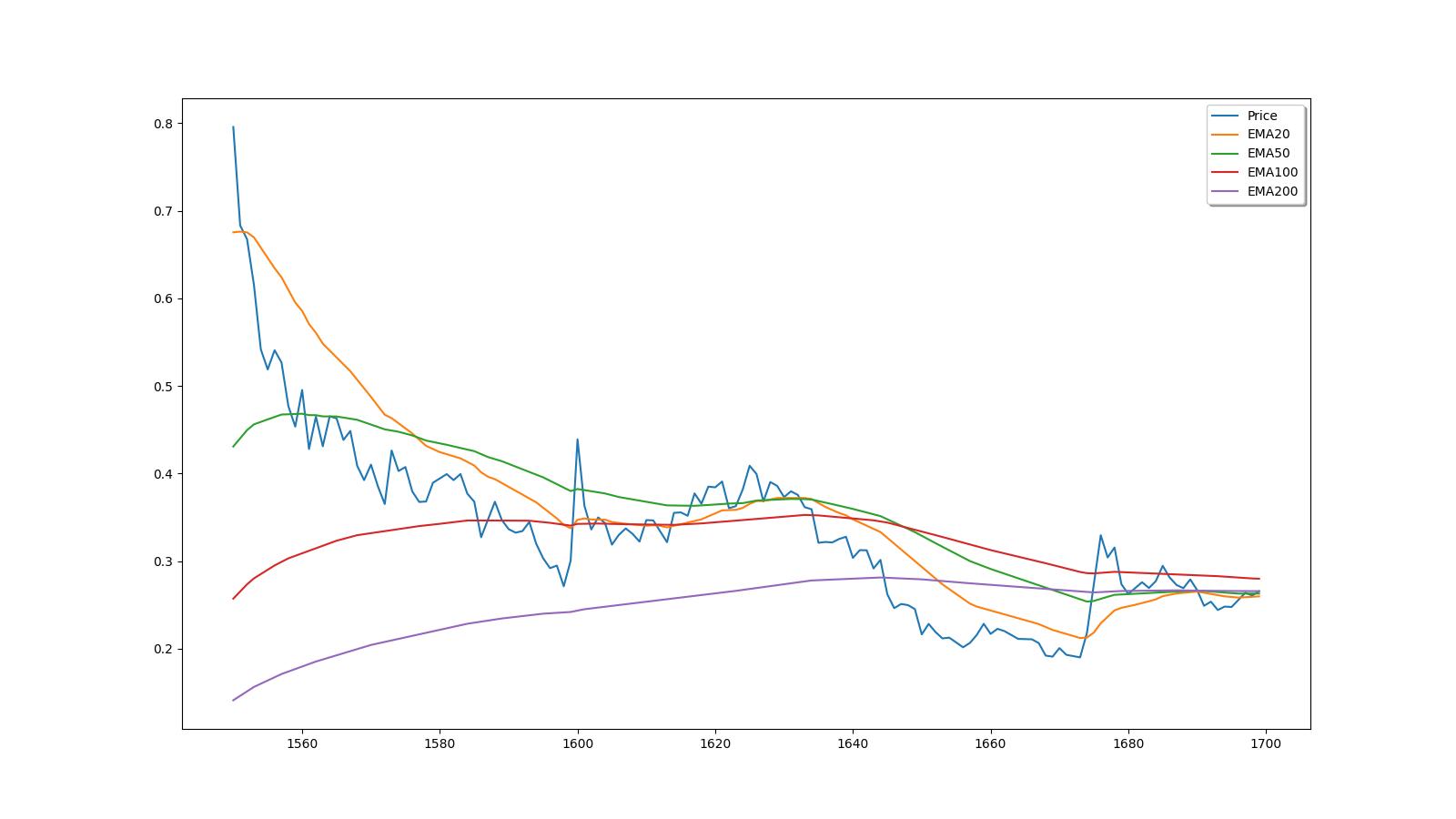 Formation FI Exponential Moving Averages
