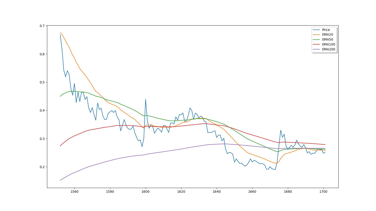 Formation FI Exponential Moving Averages