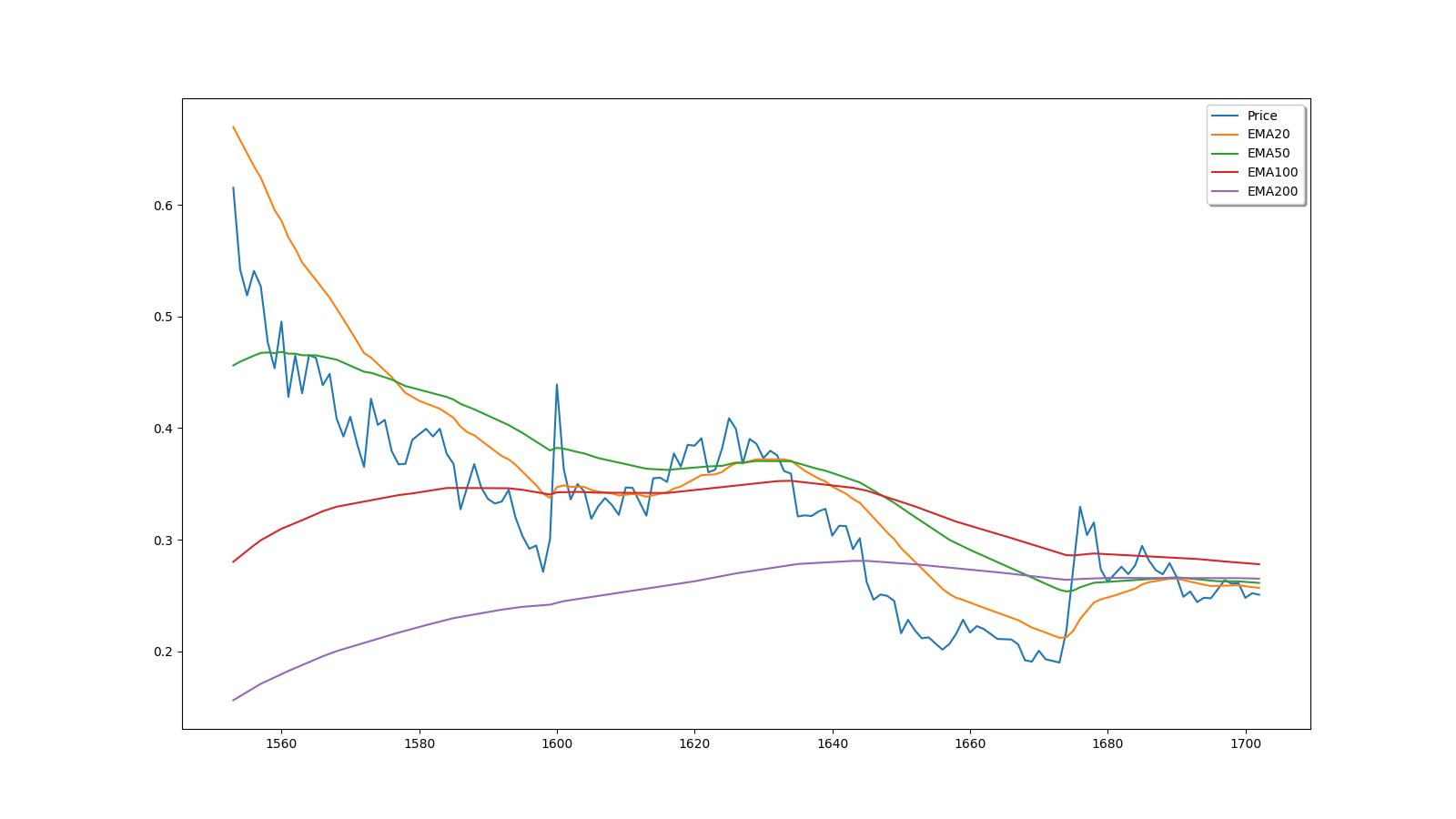 Formation FI Exponential Moving Averages