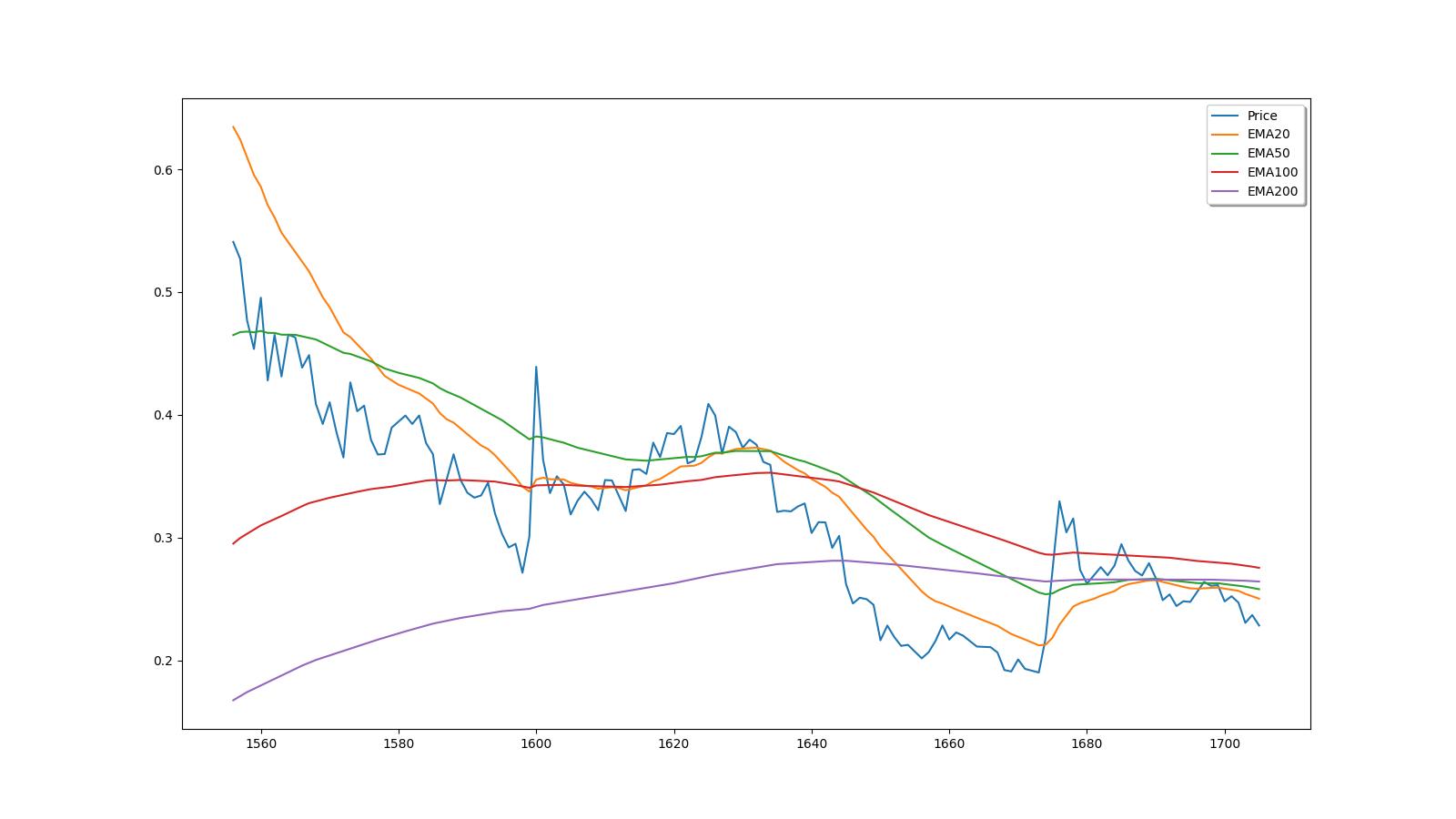 Formation FI Exponential Moving Averages