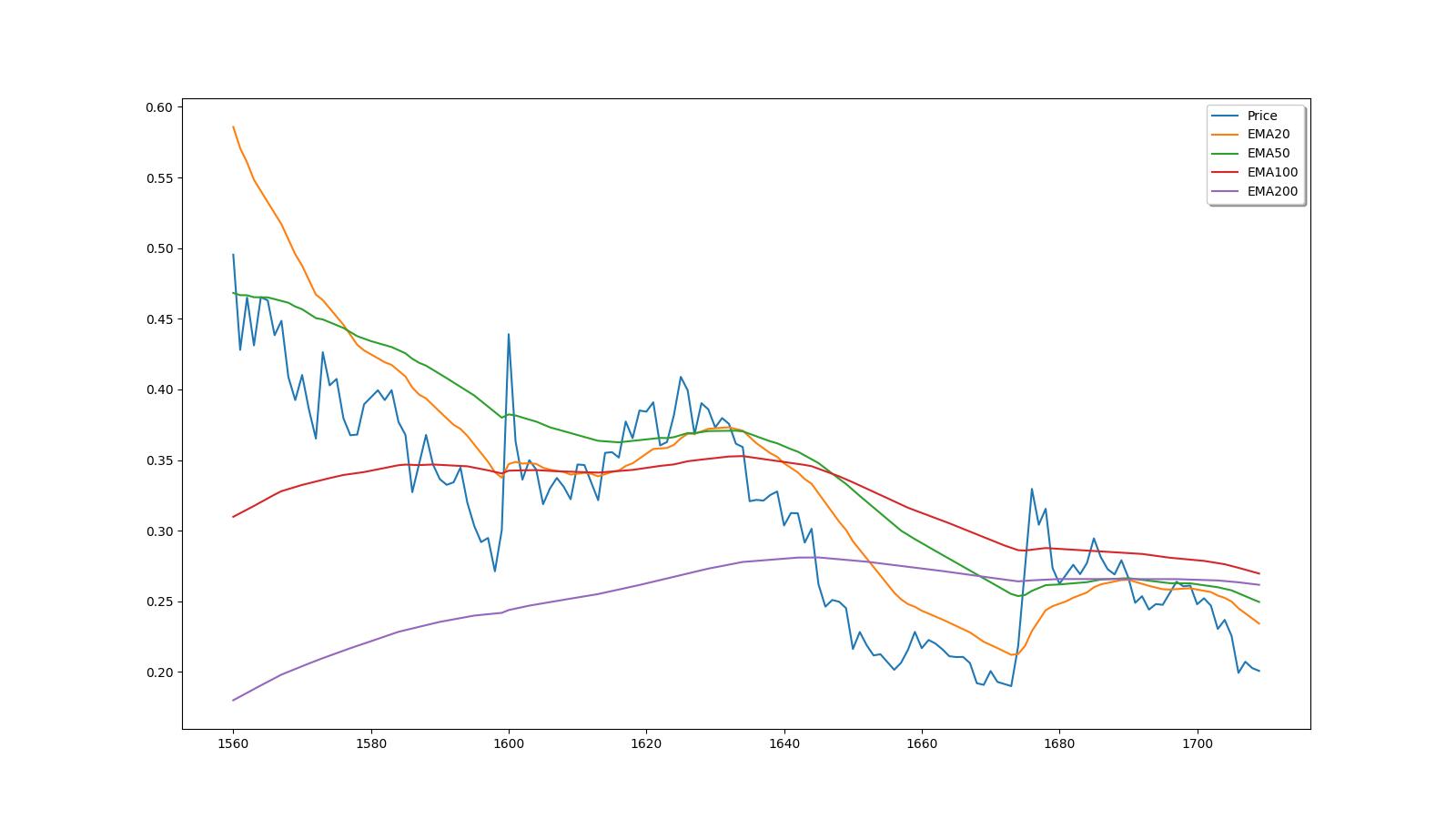 Formation FI Exponential Moving Averages