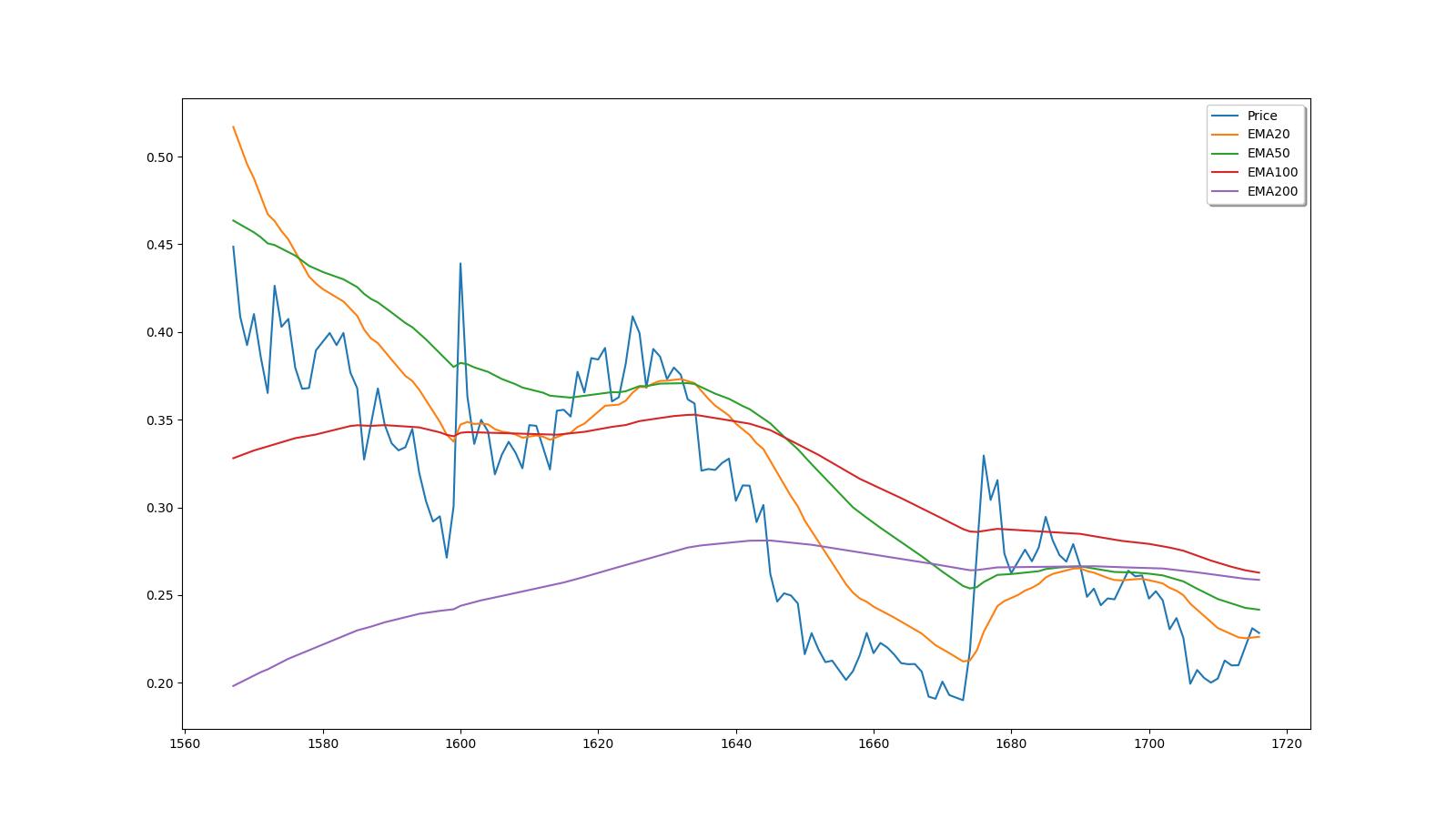 Formation FI Exponential Moving Averages