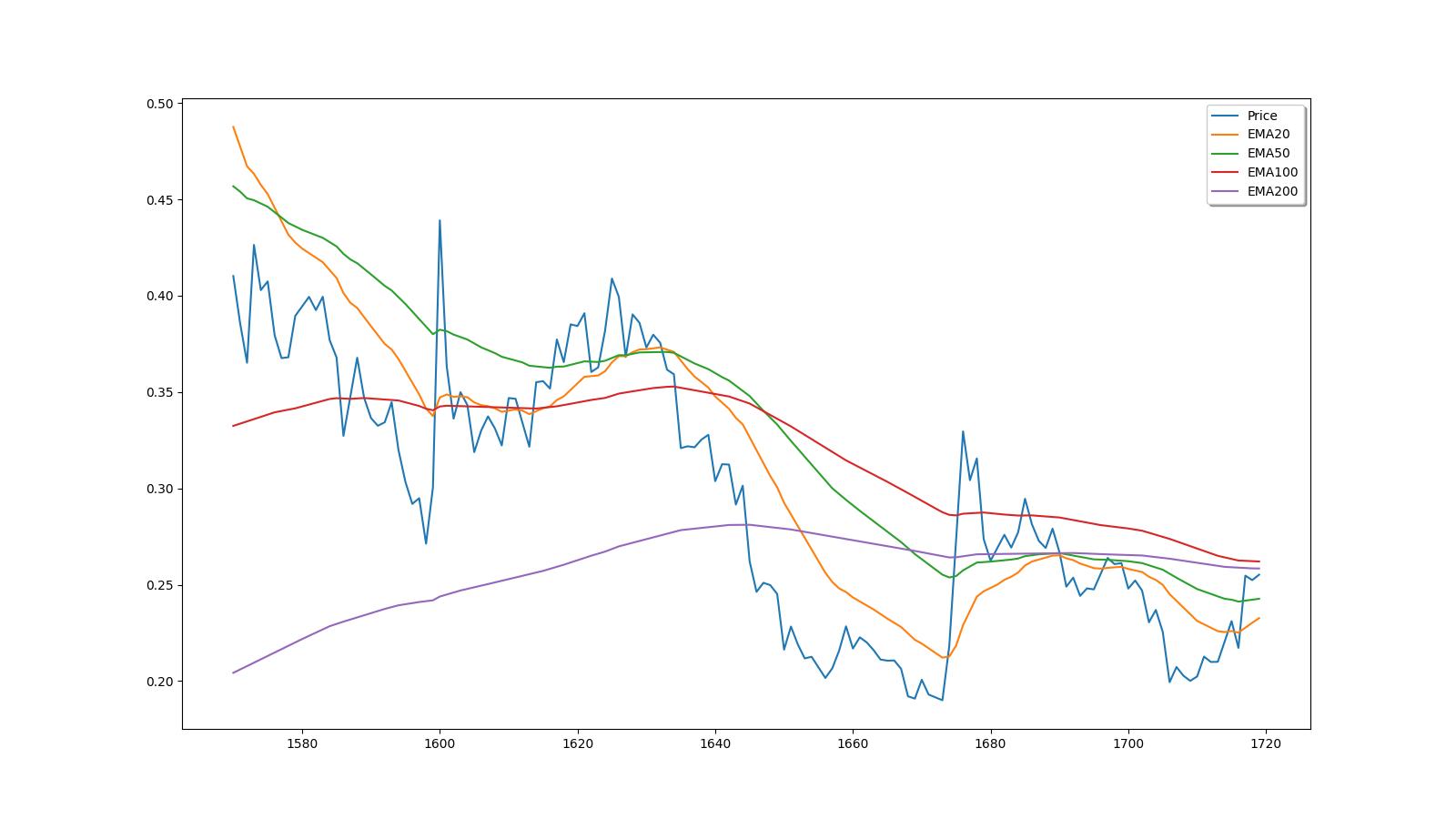 Formation FI Exponential Moving Averages