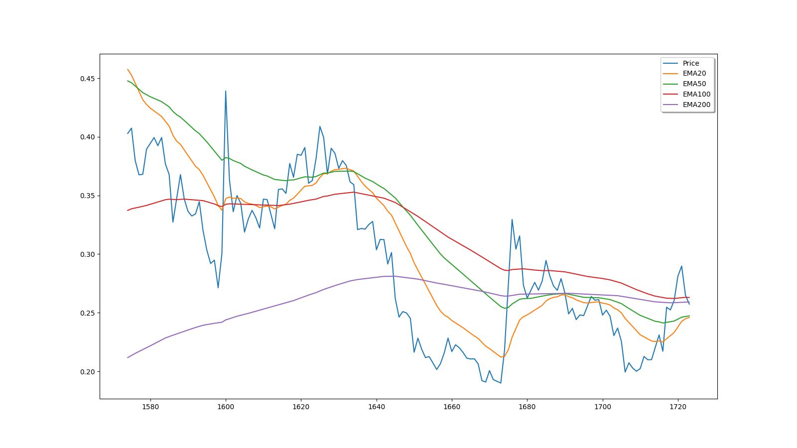 Formation FI Exponential Moving Averages
