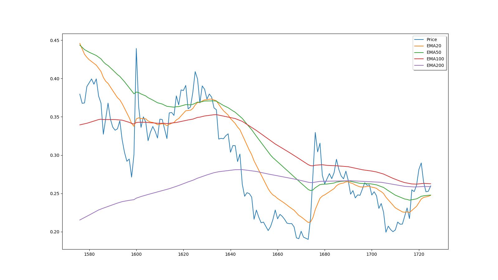 Formation FI Exponential Moving Averages