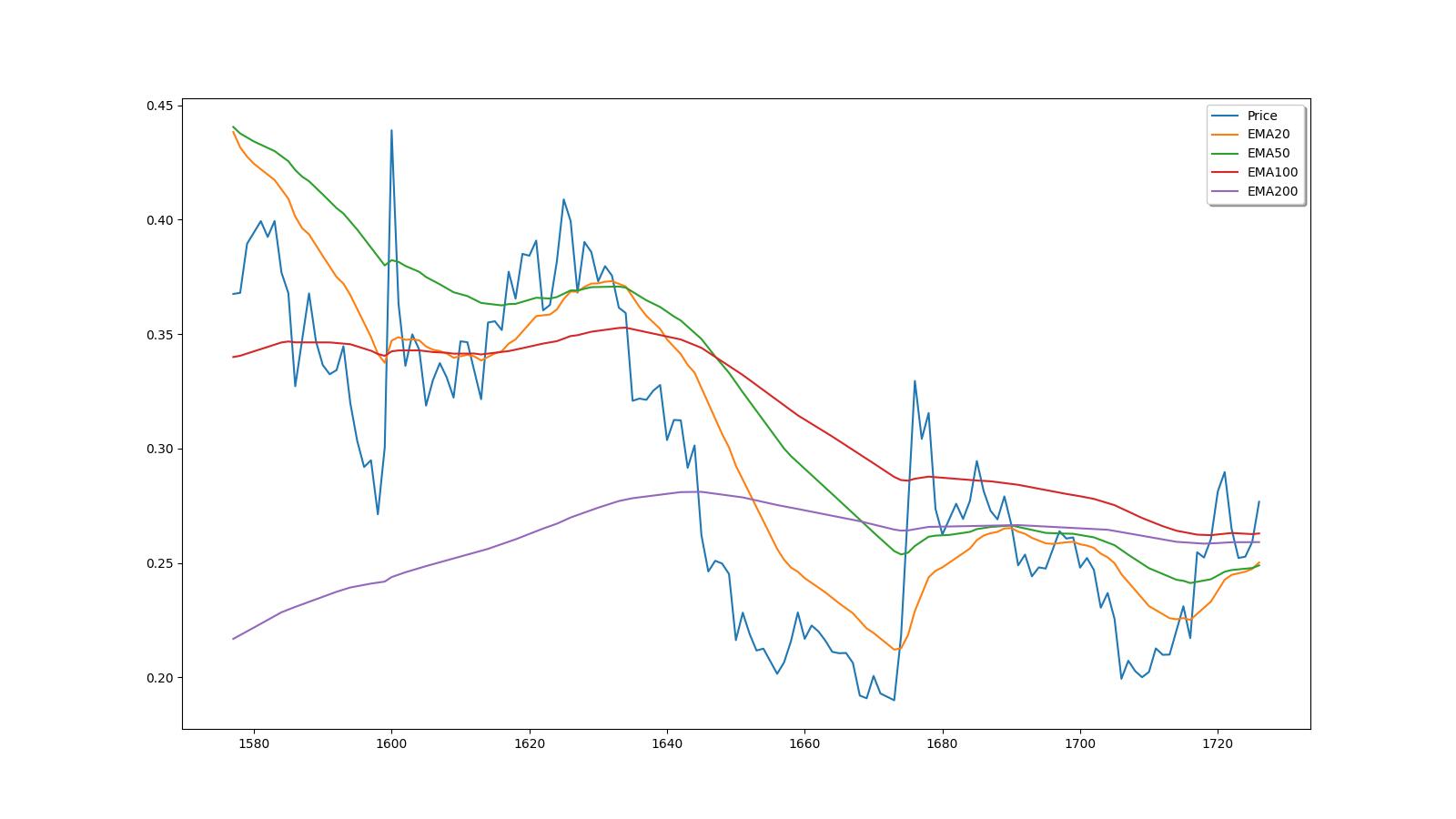 Formation FI Exponential Moving Averages