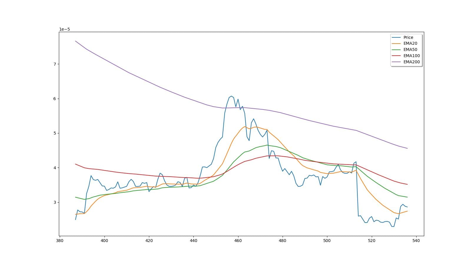 Formula Inu Exponential Moving Averages