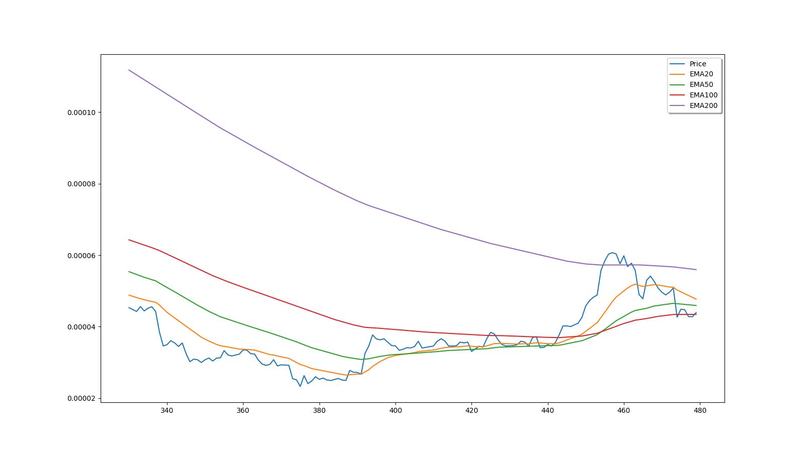Formula Inu Exponential Moving Averages