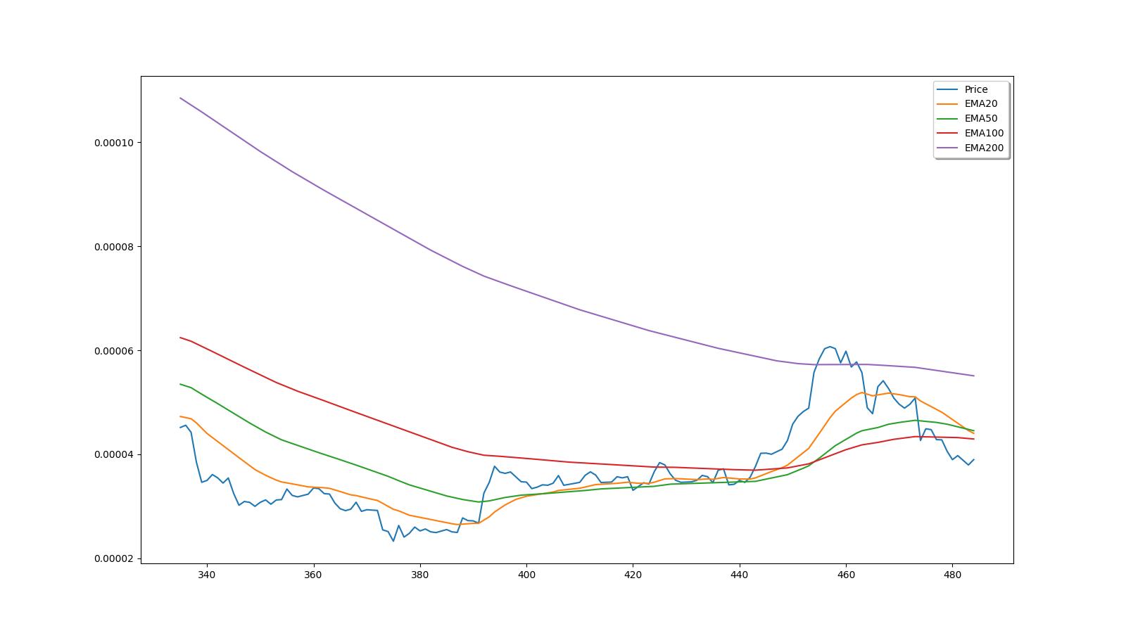 Formula Inu Exponential Moving Averages