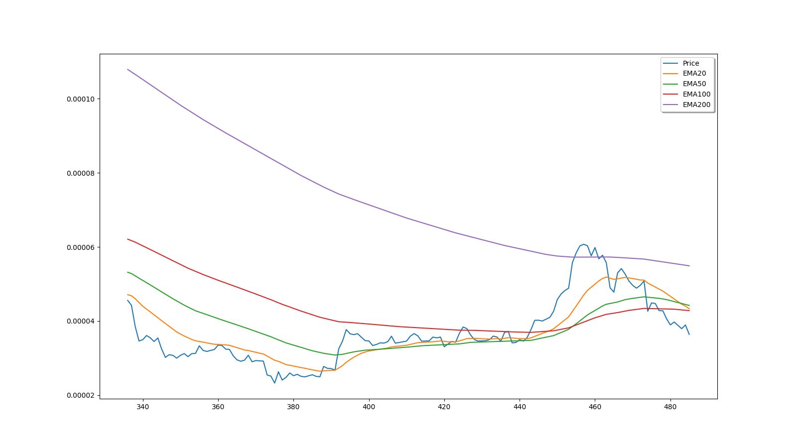 Formula Inu Exponential Moving Averages