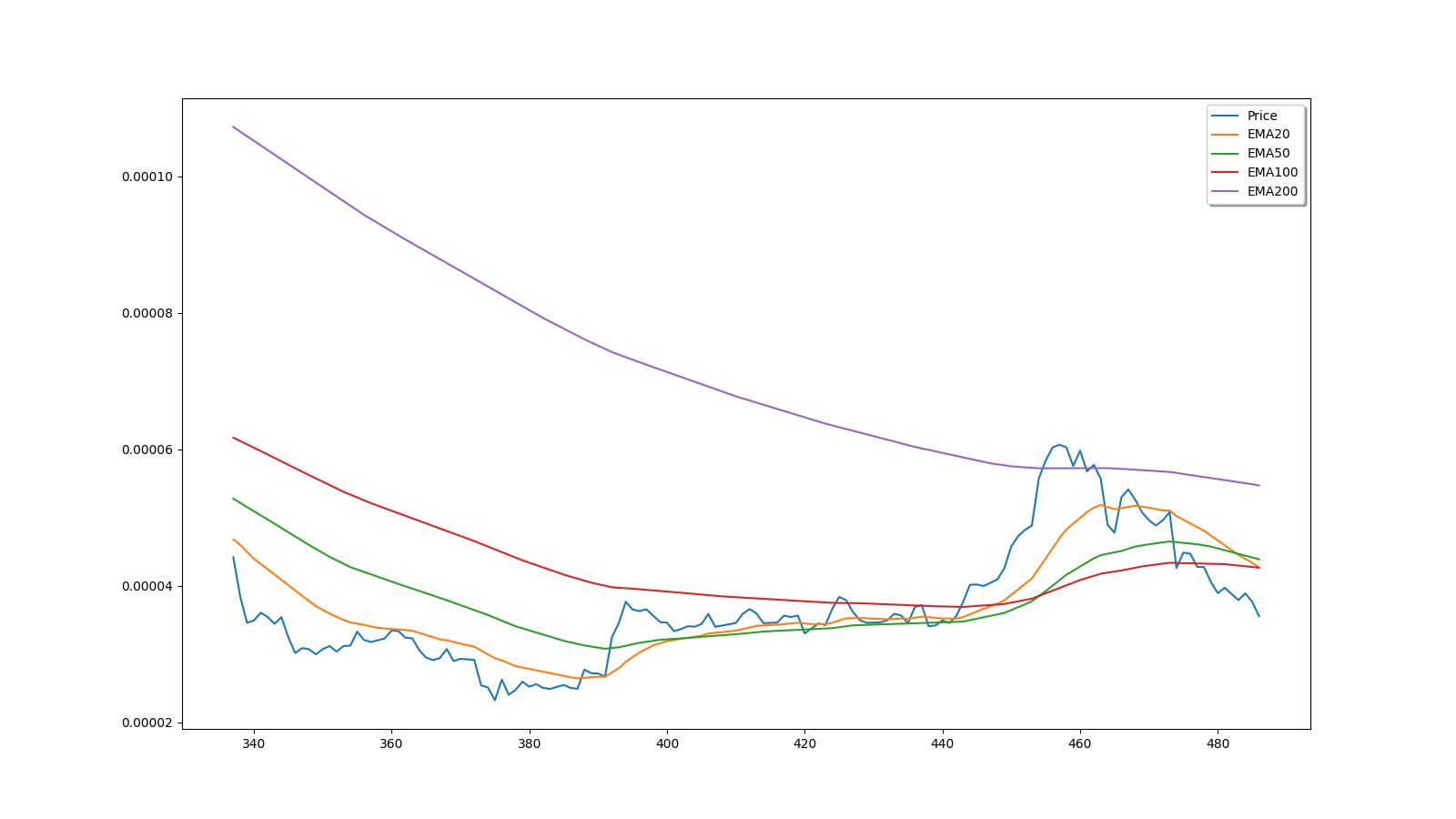 Formula Inu Exponential Moving Averages