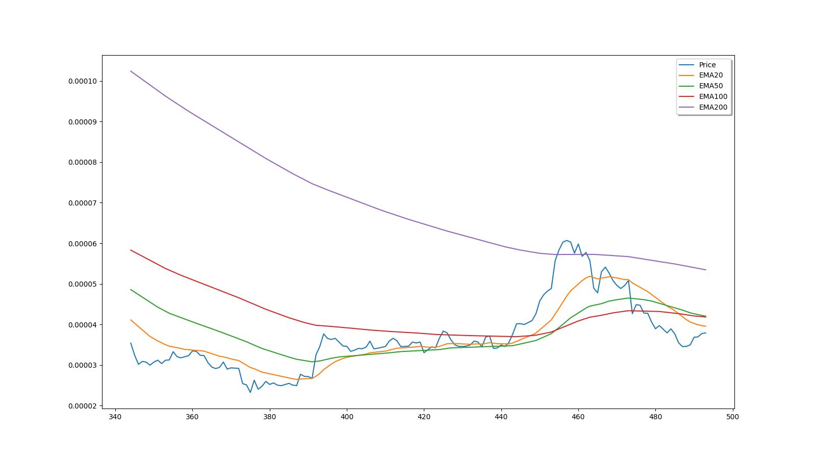 Formula Inu Exponential Moving Averages