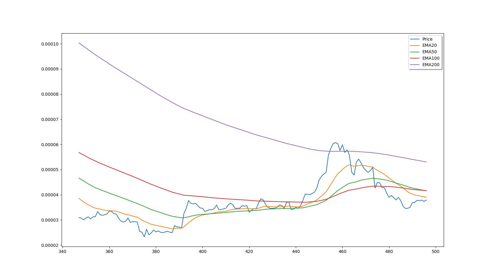Formula Inu Exponential Moving Averages