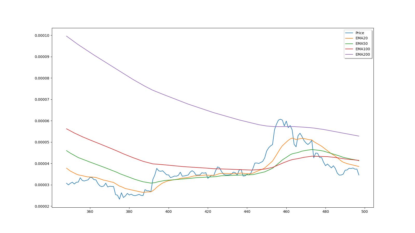 Formula Inu Exponential Moving Averages