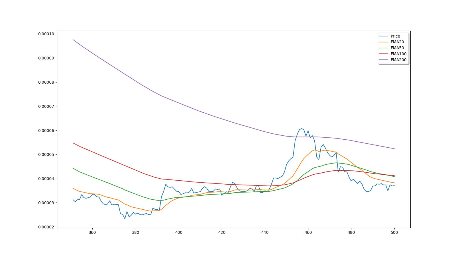 Formula Inu Exponential Moving Averages