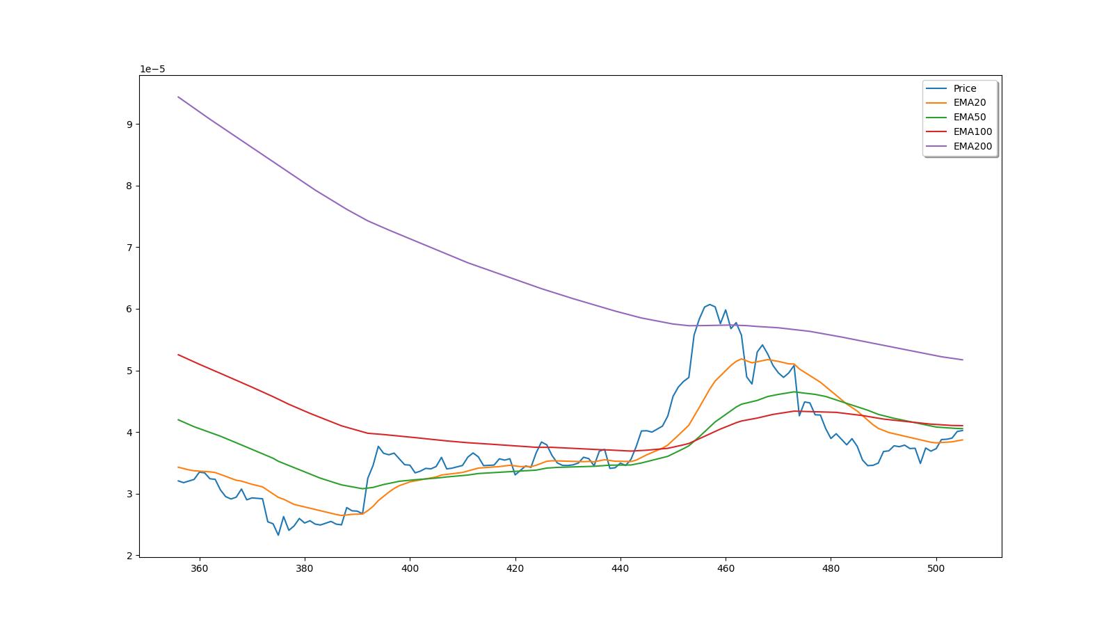 Formula Inu Exponential Moving Averages